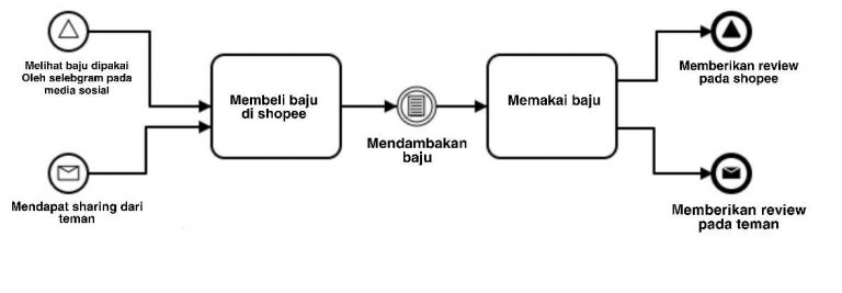 Multiple Event in BPMN – BPMN Indonesia